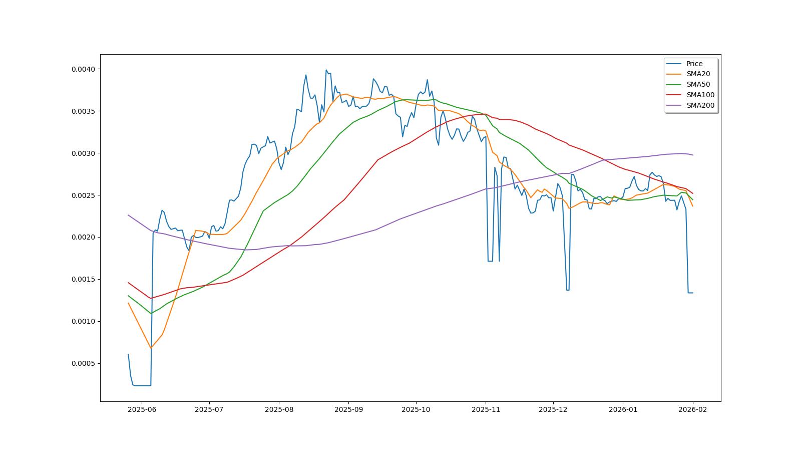 LOCGame Simple Moving Averages