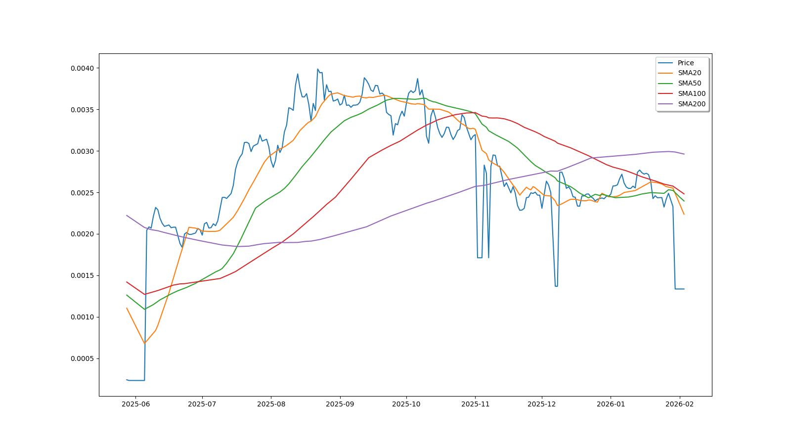LOCGame Simple Moving Averages