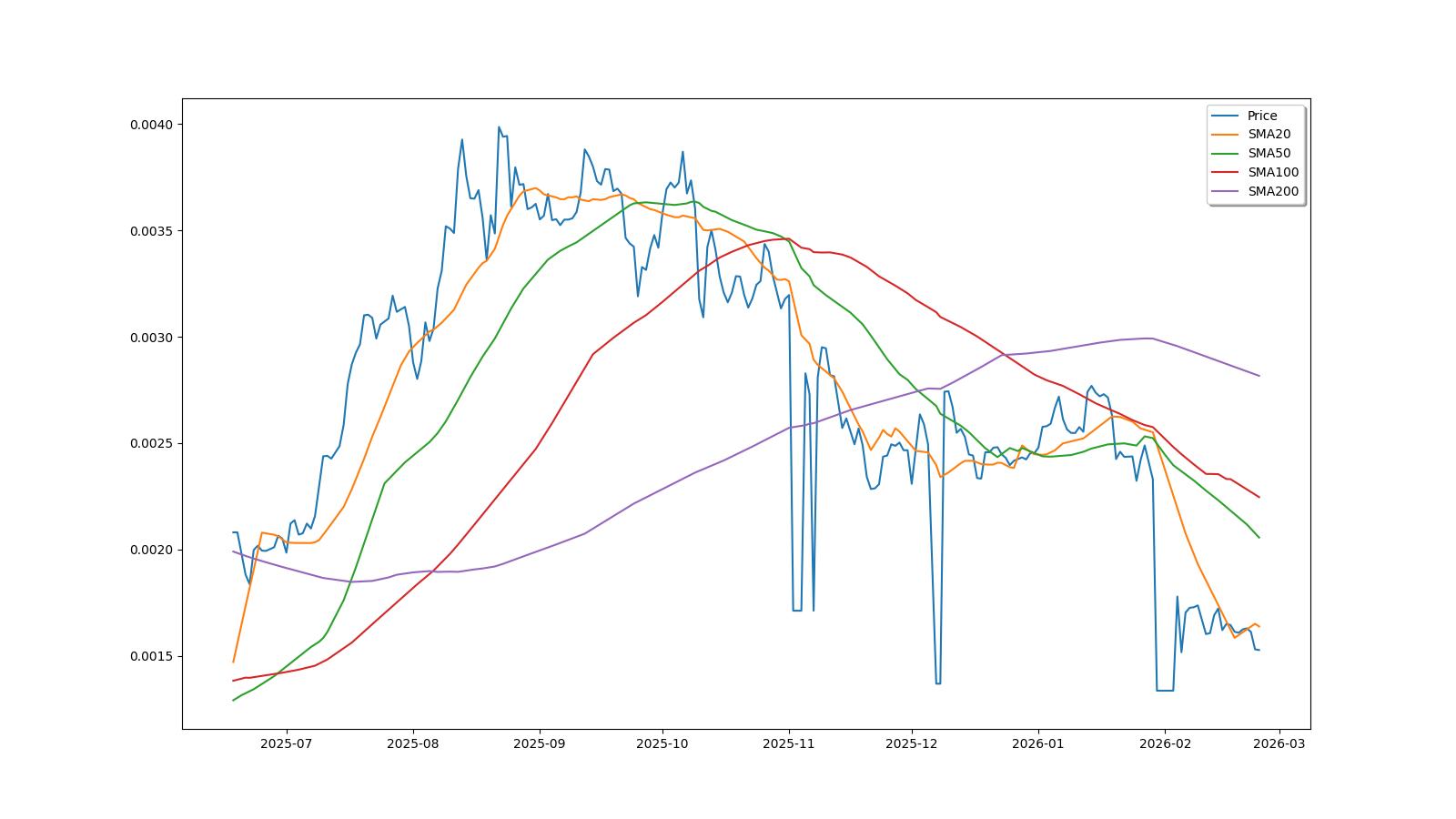 LOCGame Simple Moving Averages