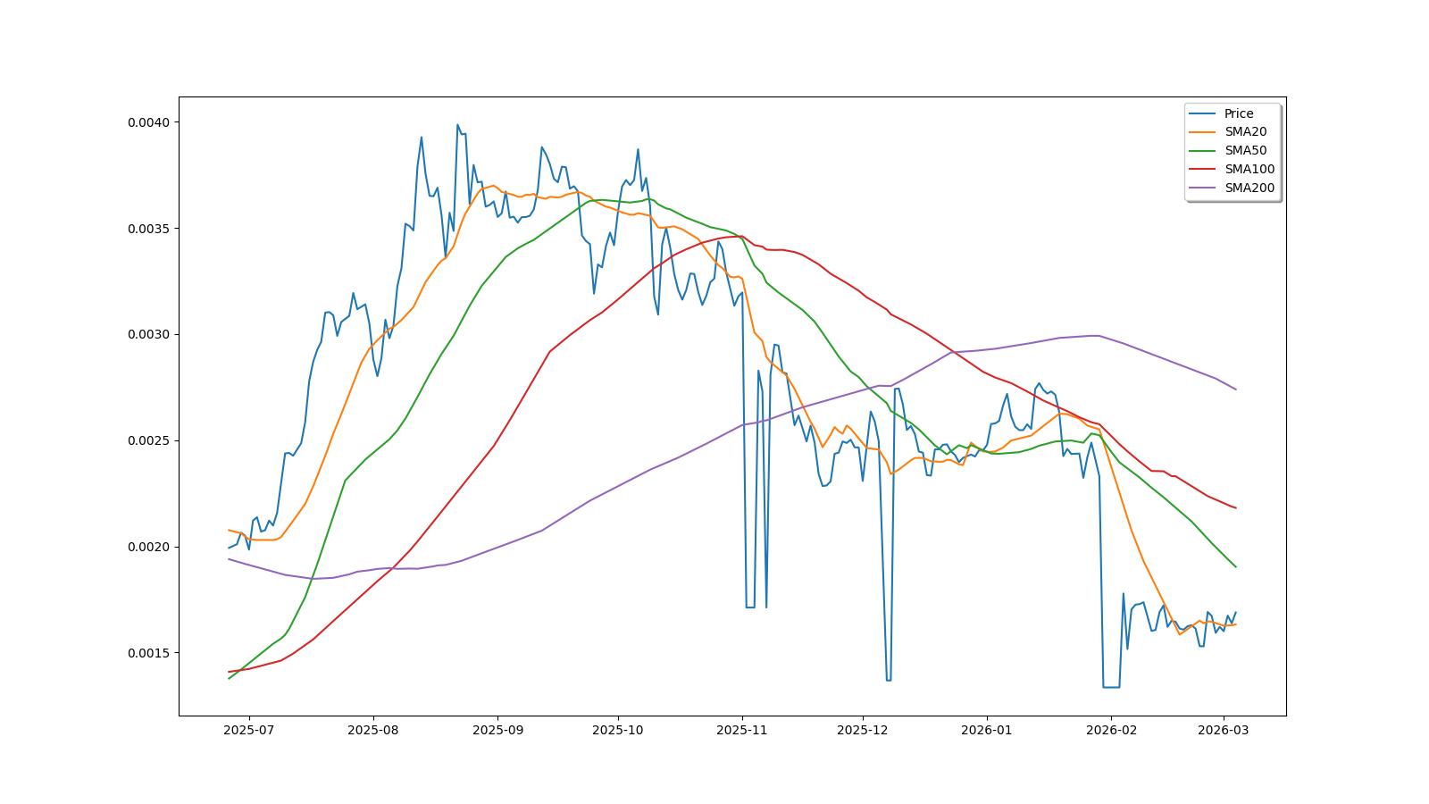 LOCGame Simple Moving Averages