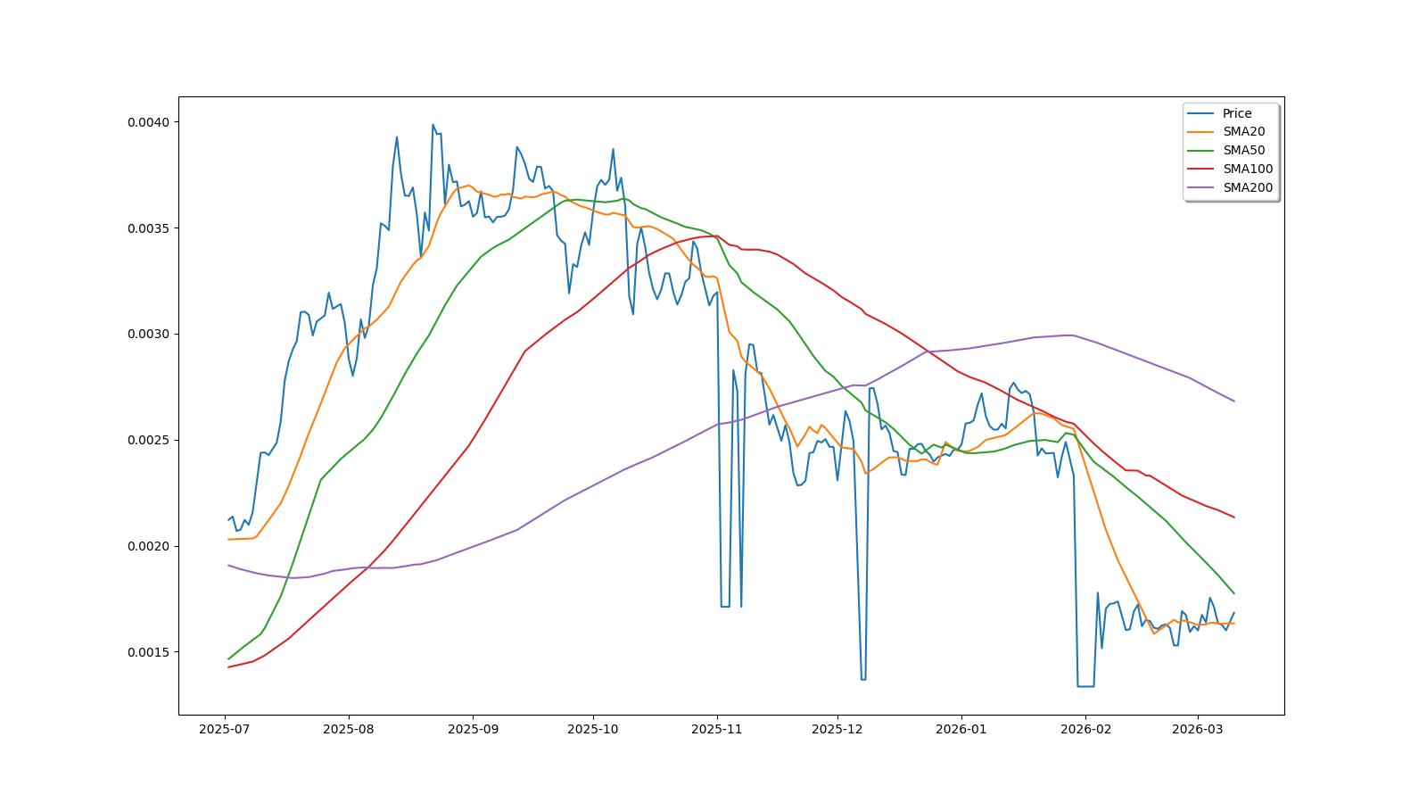 LOCGame Simple Moving Averages