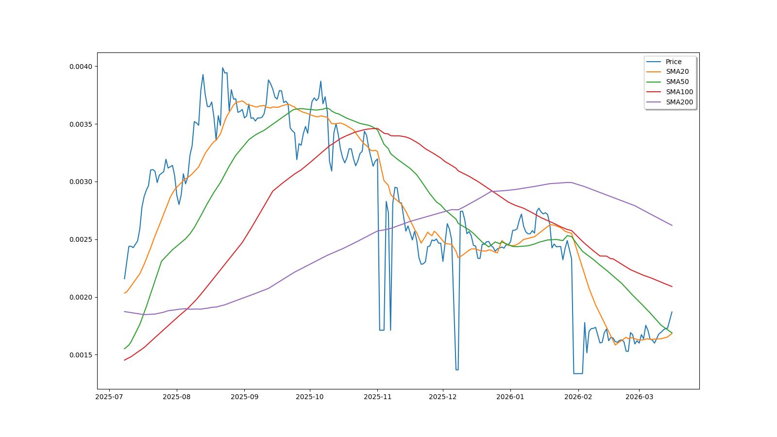 LOCGame Simple Moving Averages