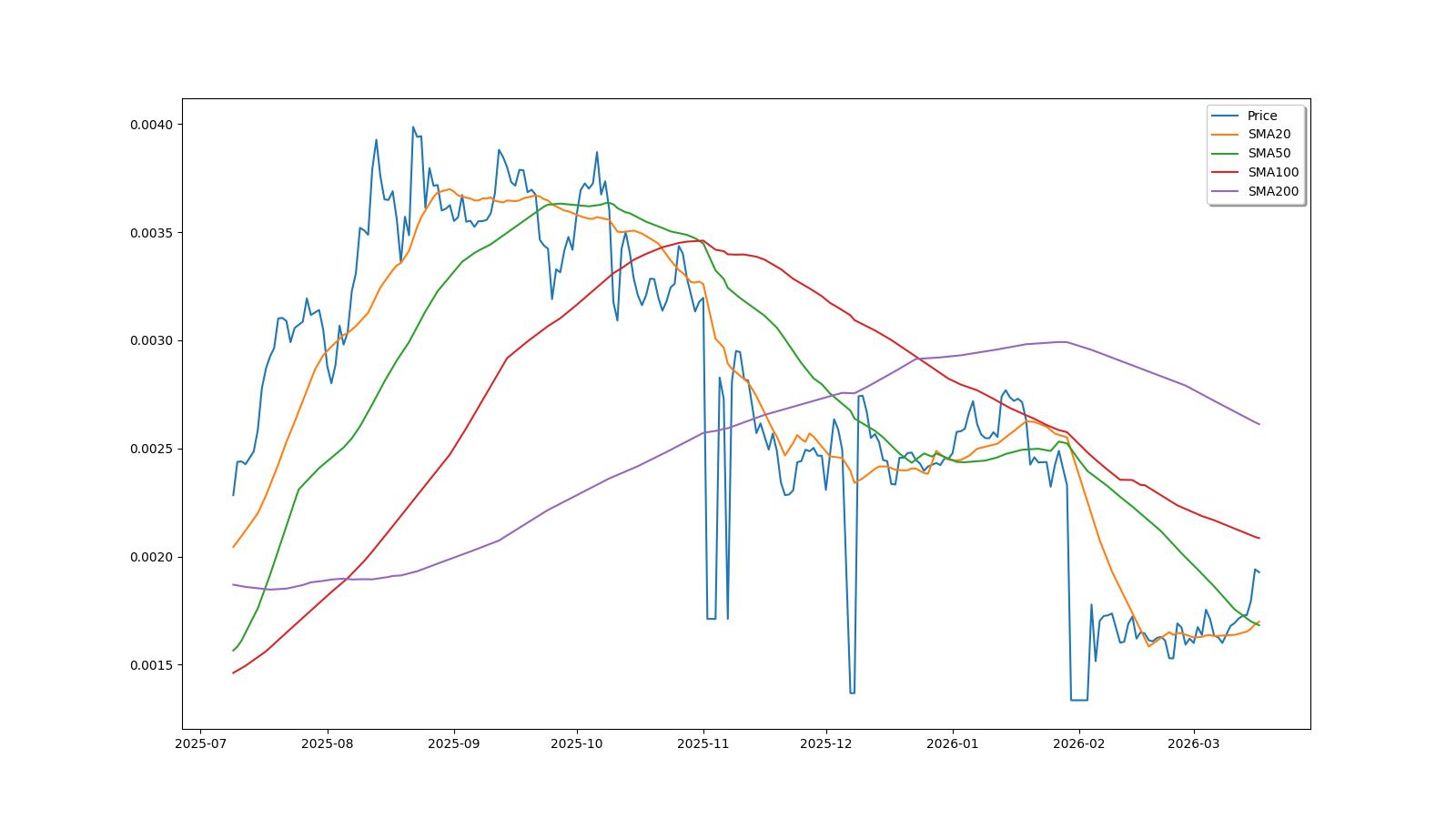LOCGame Simple Moving Averages