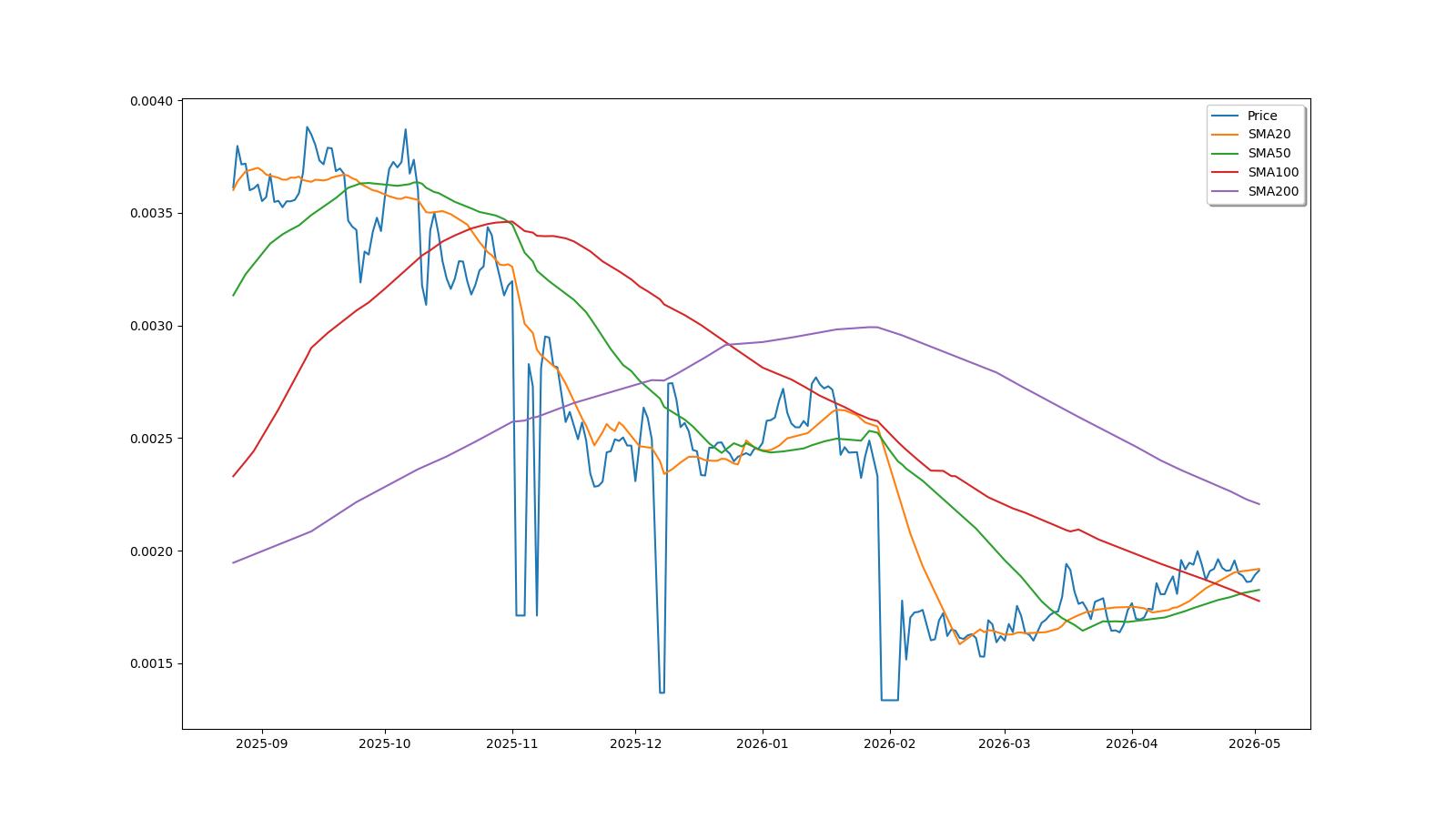 LOCGame Simple Moving Averages