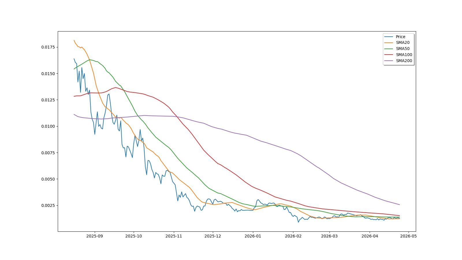 LOCK IN Simple Moving Averages