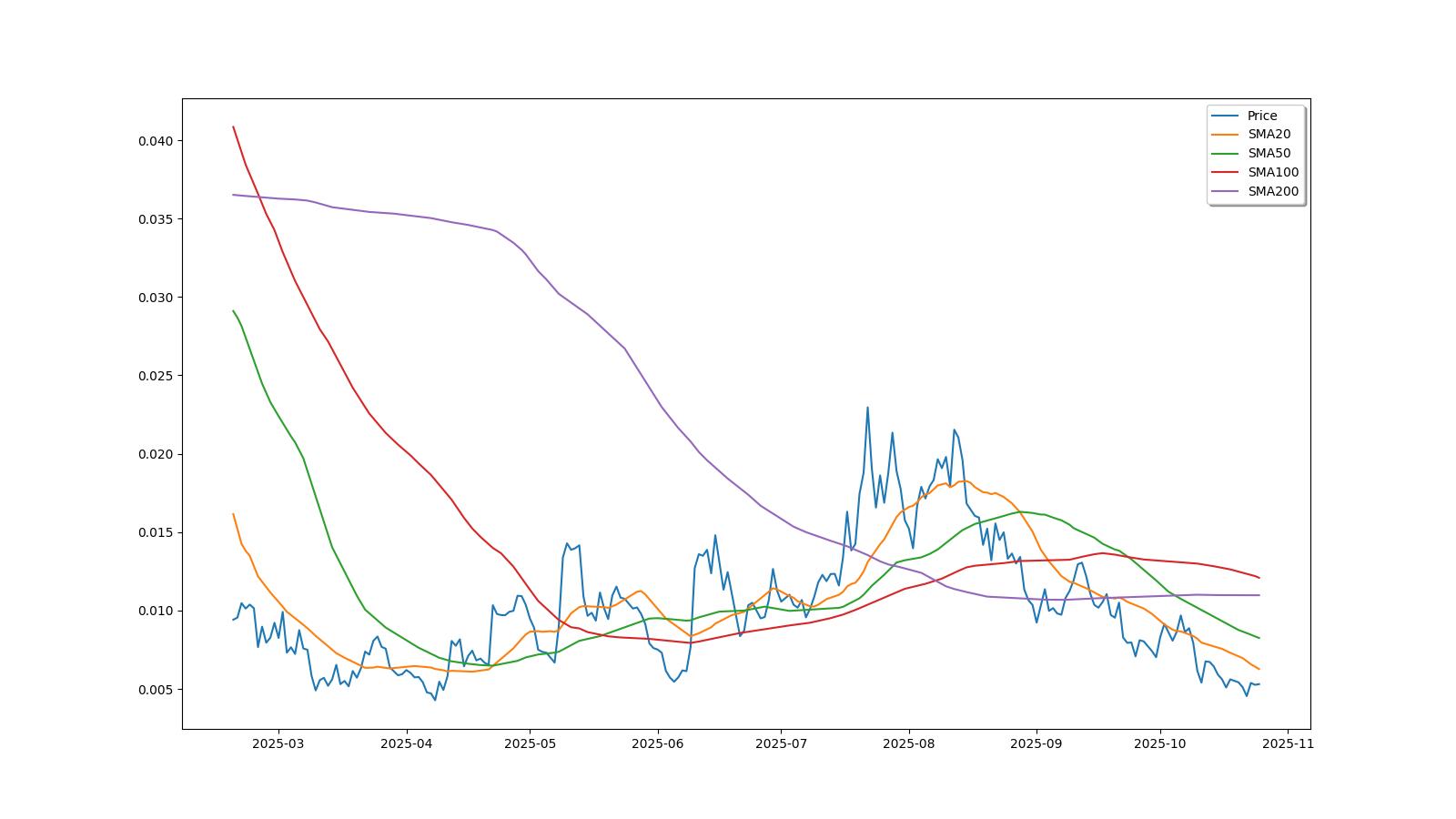 LOCK IN Simple Moving Averages