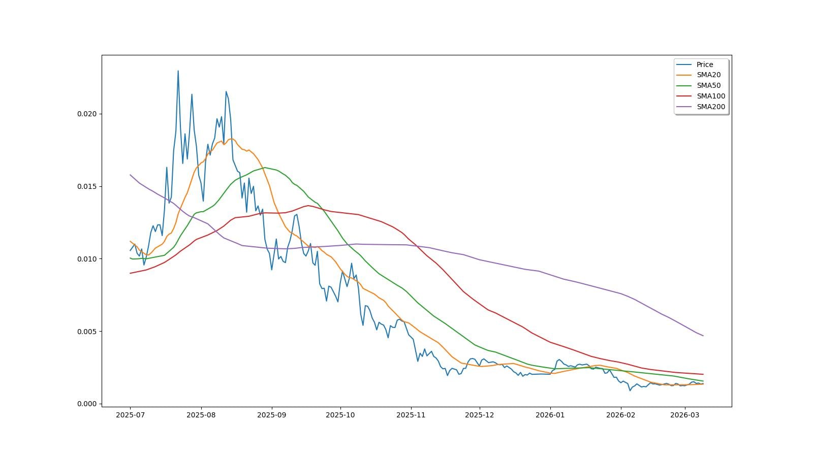 LOCK IN Simple Moving Averages
