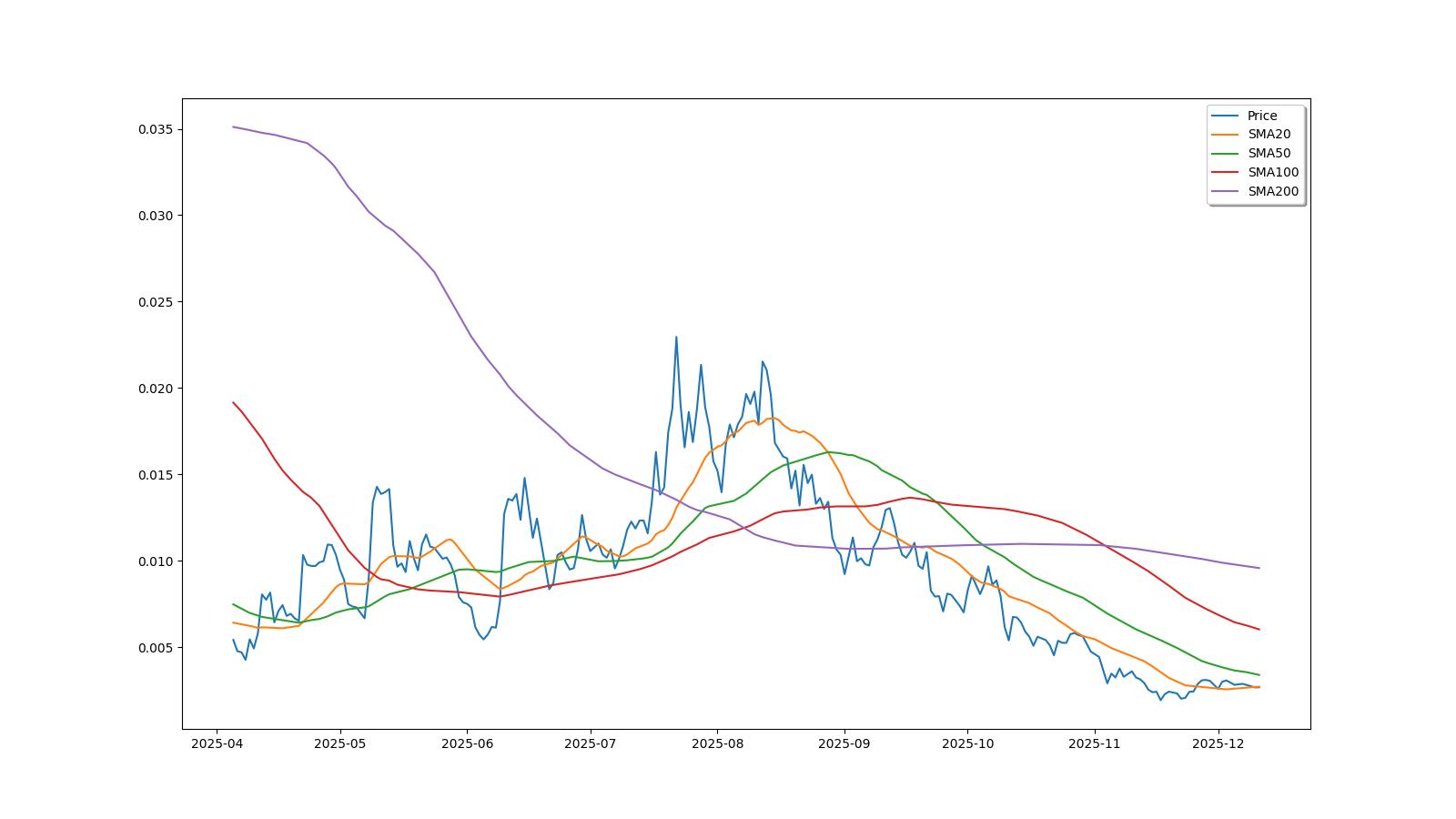 LOCK IN Simple Moving Averages