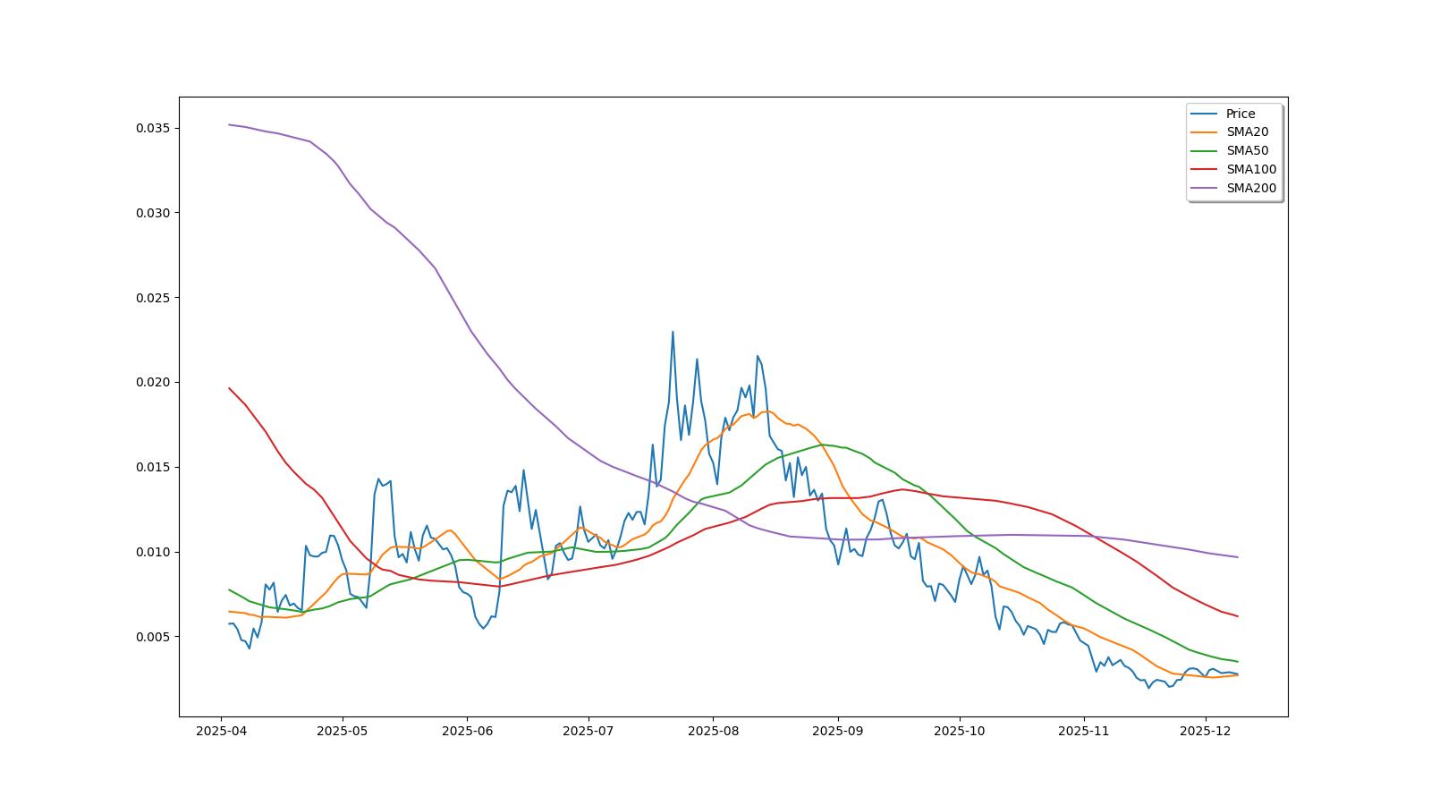 LOCK IN Simple Moving Averages