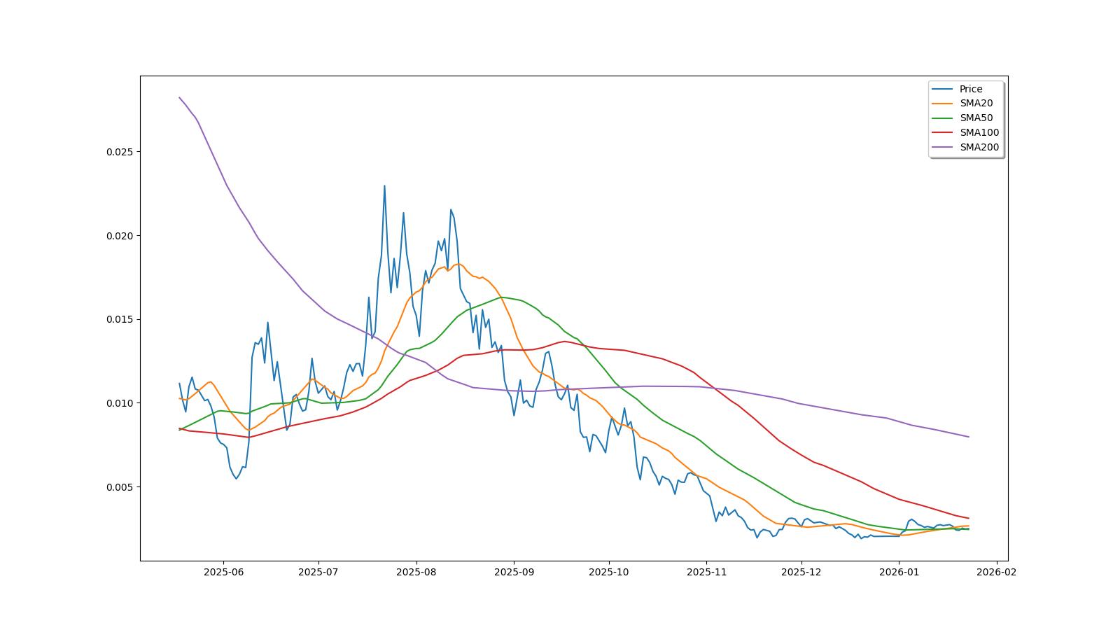 LOCK IN Simple Moving Averages
