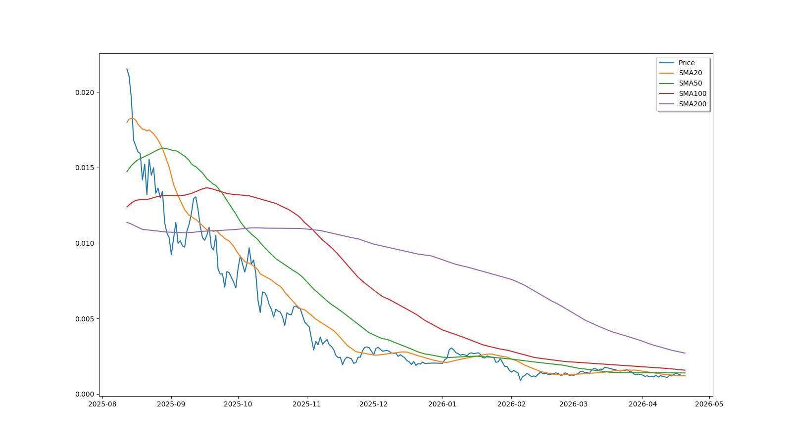 LOCK IN Simple Moving Averages