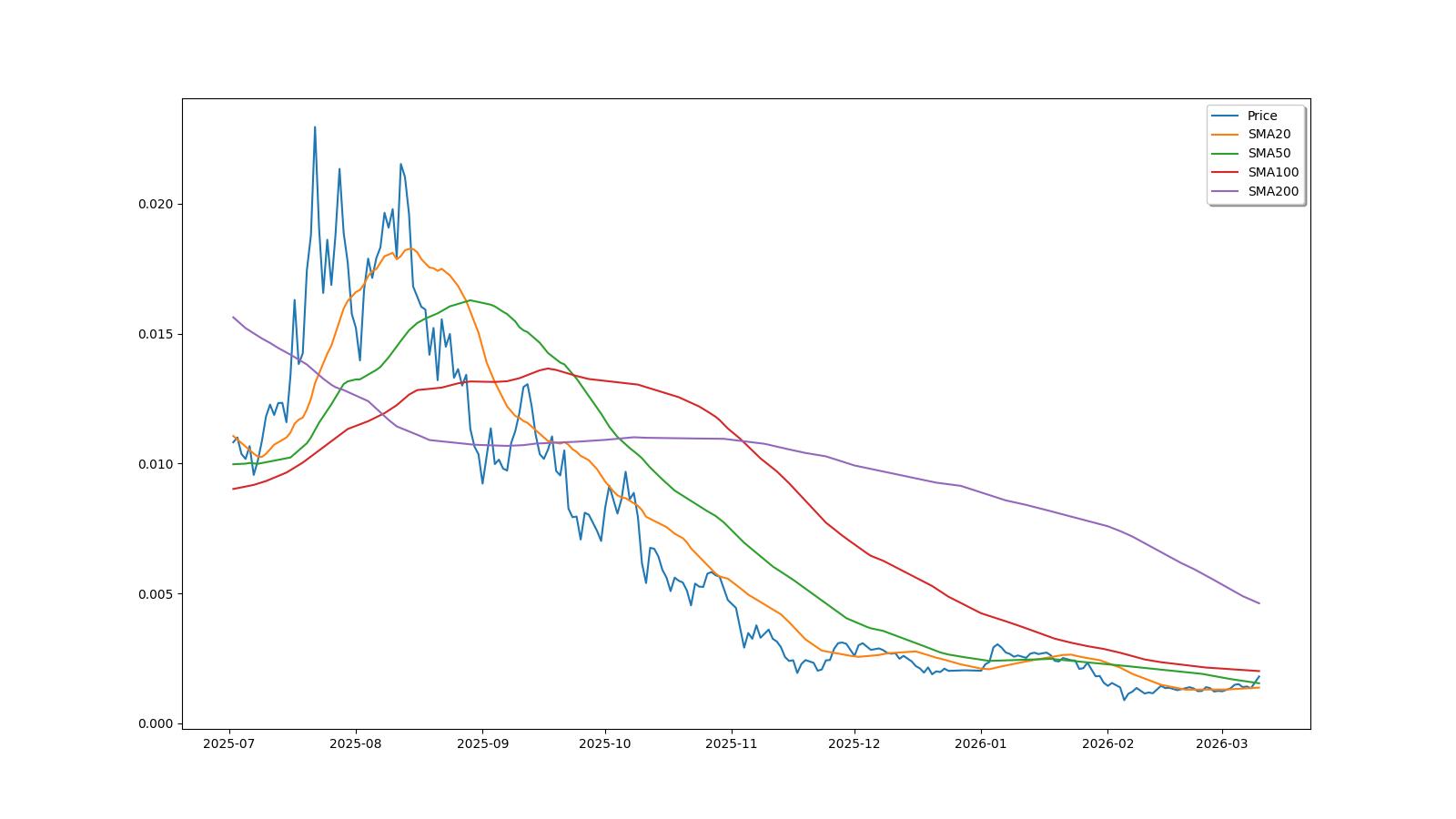 LOCK IN Simple Moving Averages