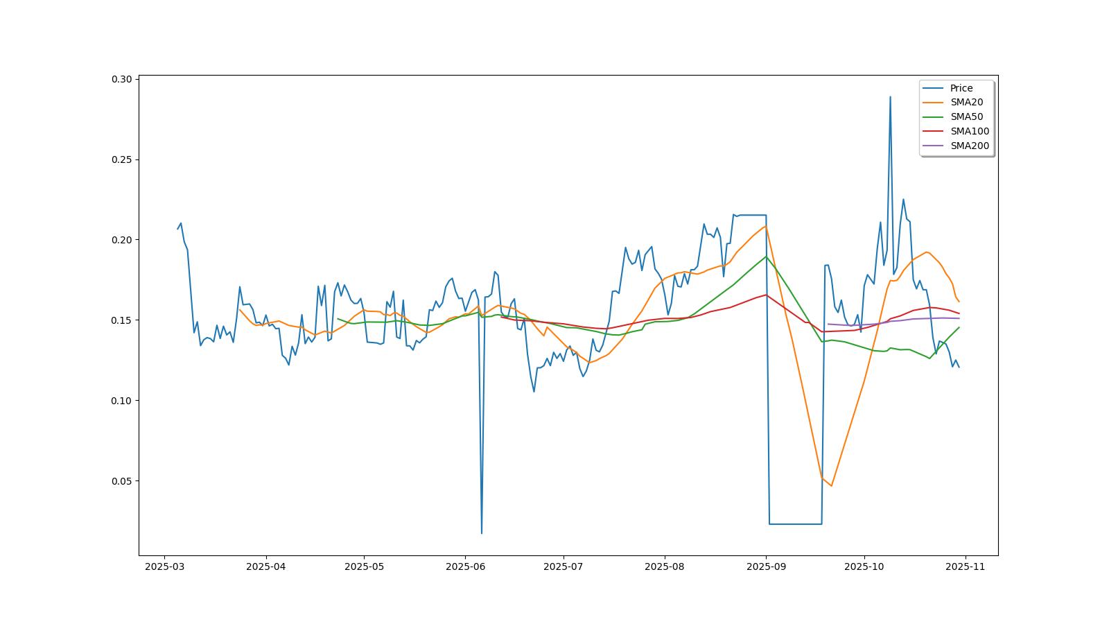 Houdini Swap Simple Moving Averages
