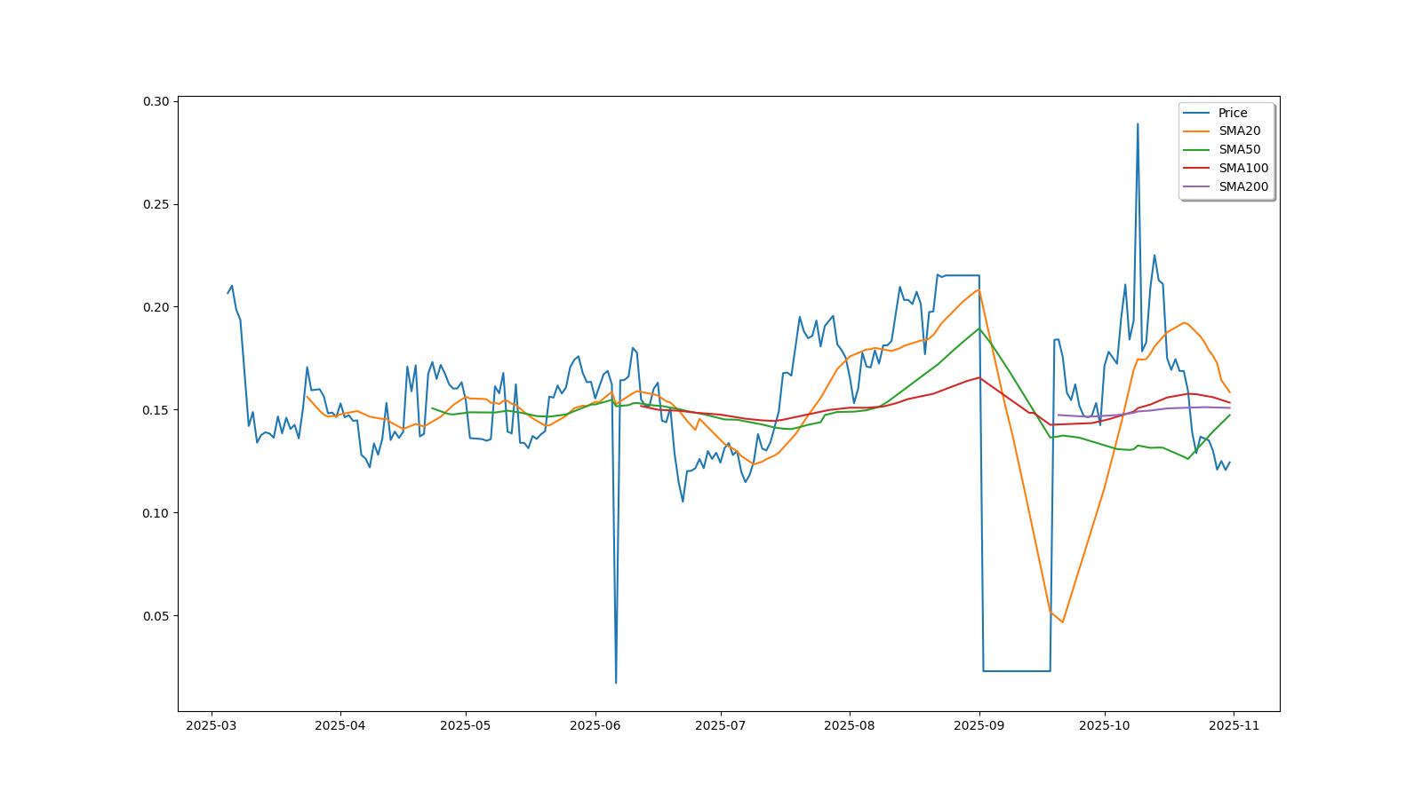 Houdini Swap Simple Moving Averages