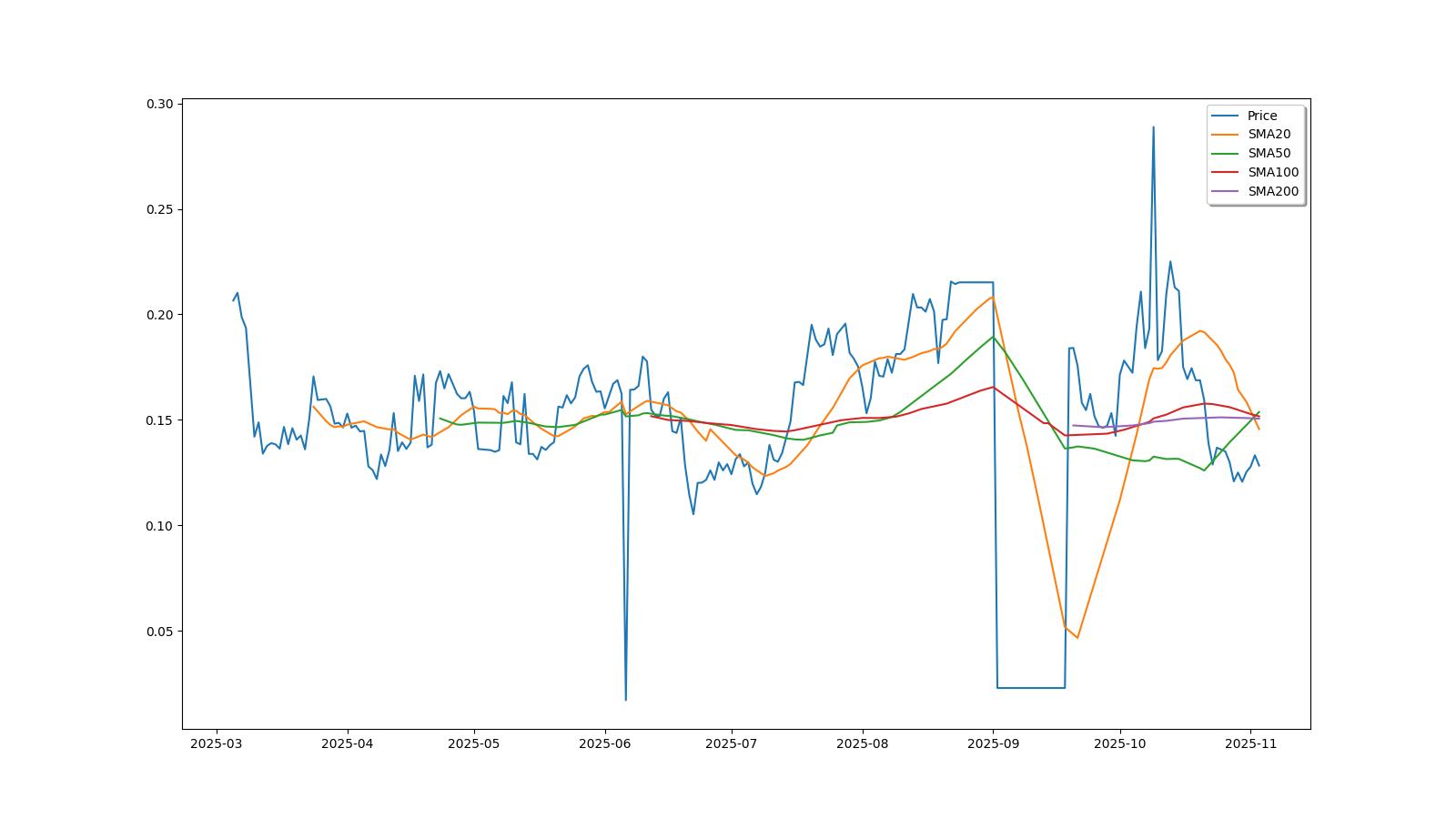Houdini Swap Simple Moving Averages