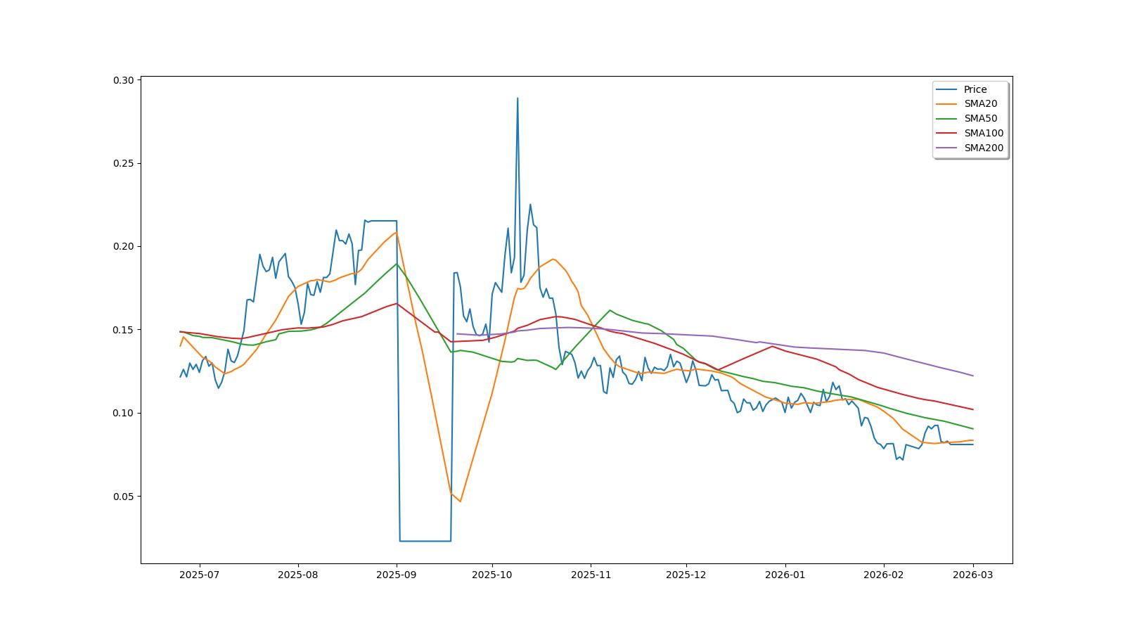 Houdini Swap Simple Moving Averages