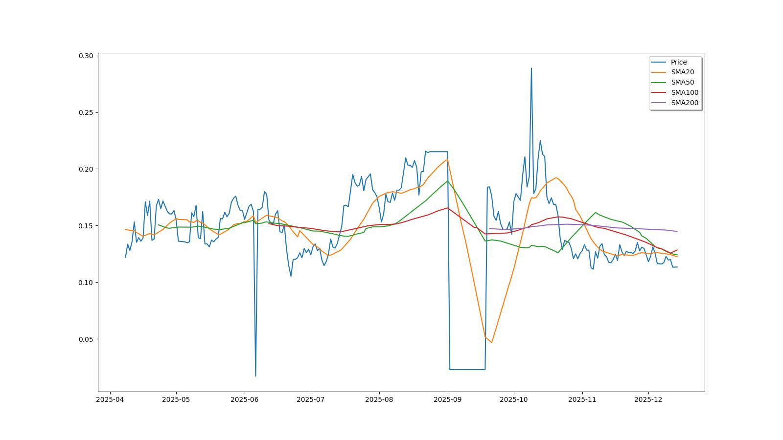 Houdini Swap Simple Moving Averages