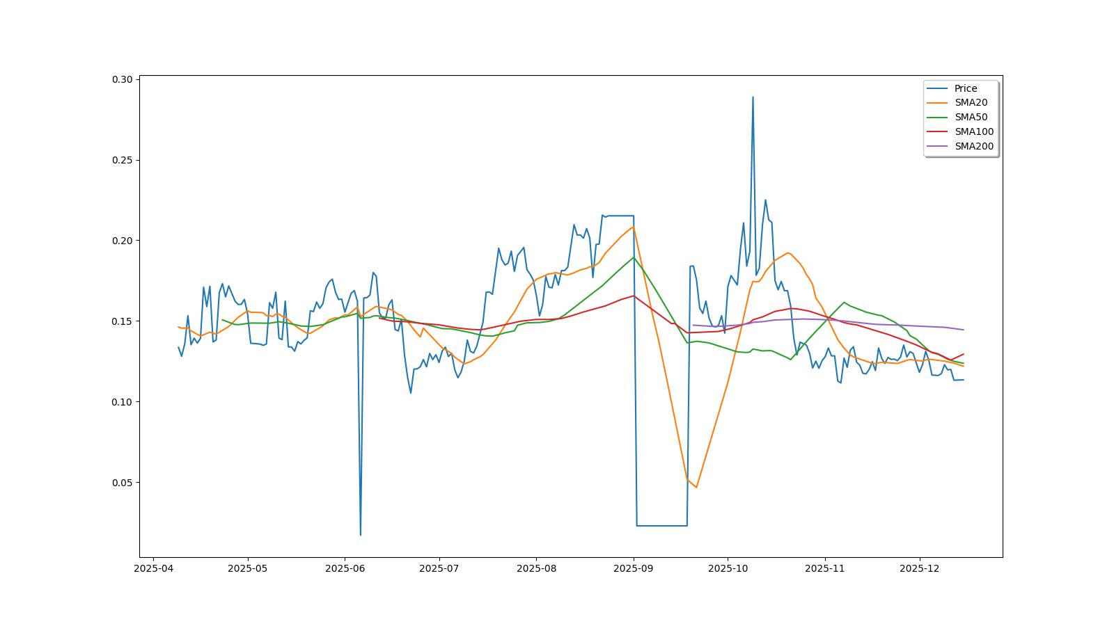 Houdini Swap Simple Moving Averages