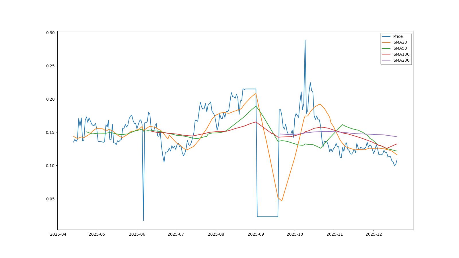 Houdini Swap Simple Moving Averages
