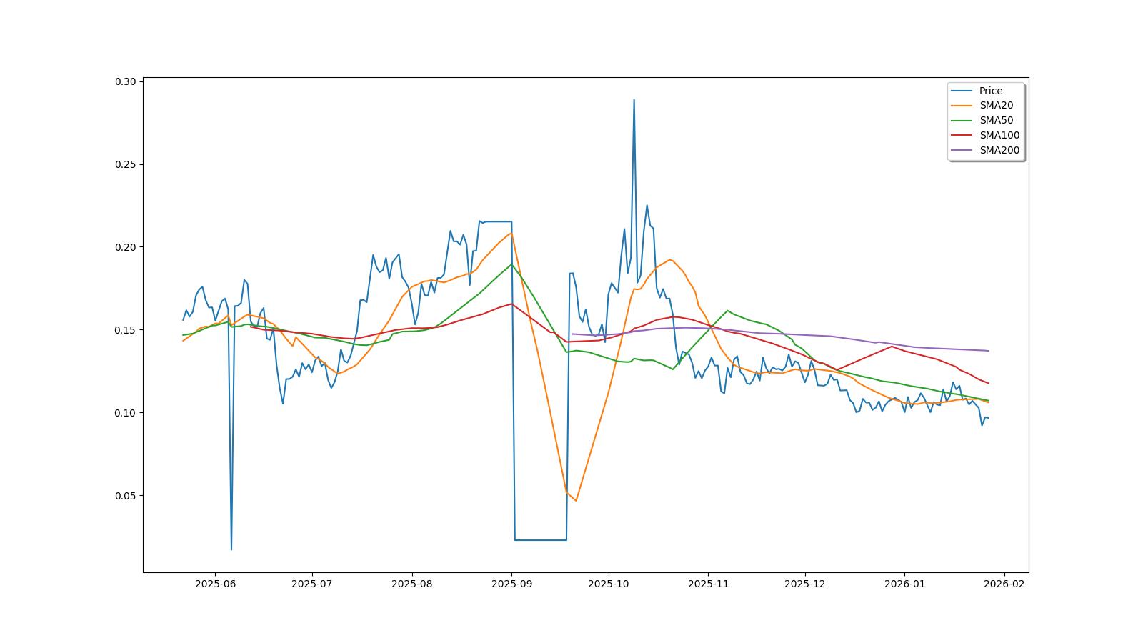 Houdini Swap Simple Moving Averages