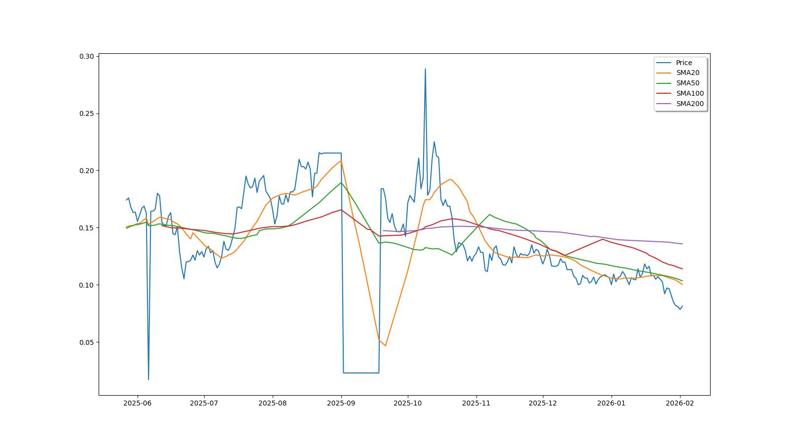 Houdini Swap Simple Moving Averages