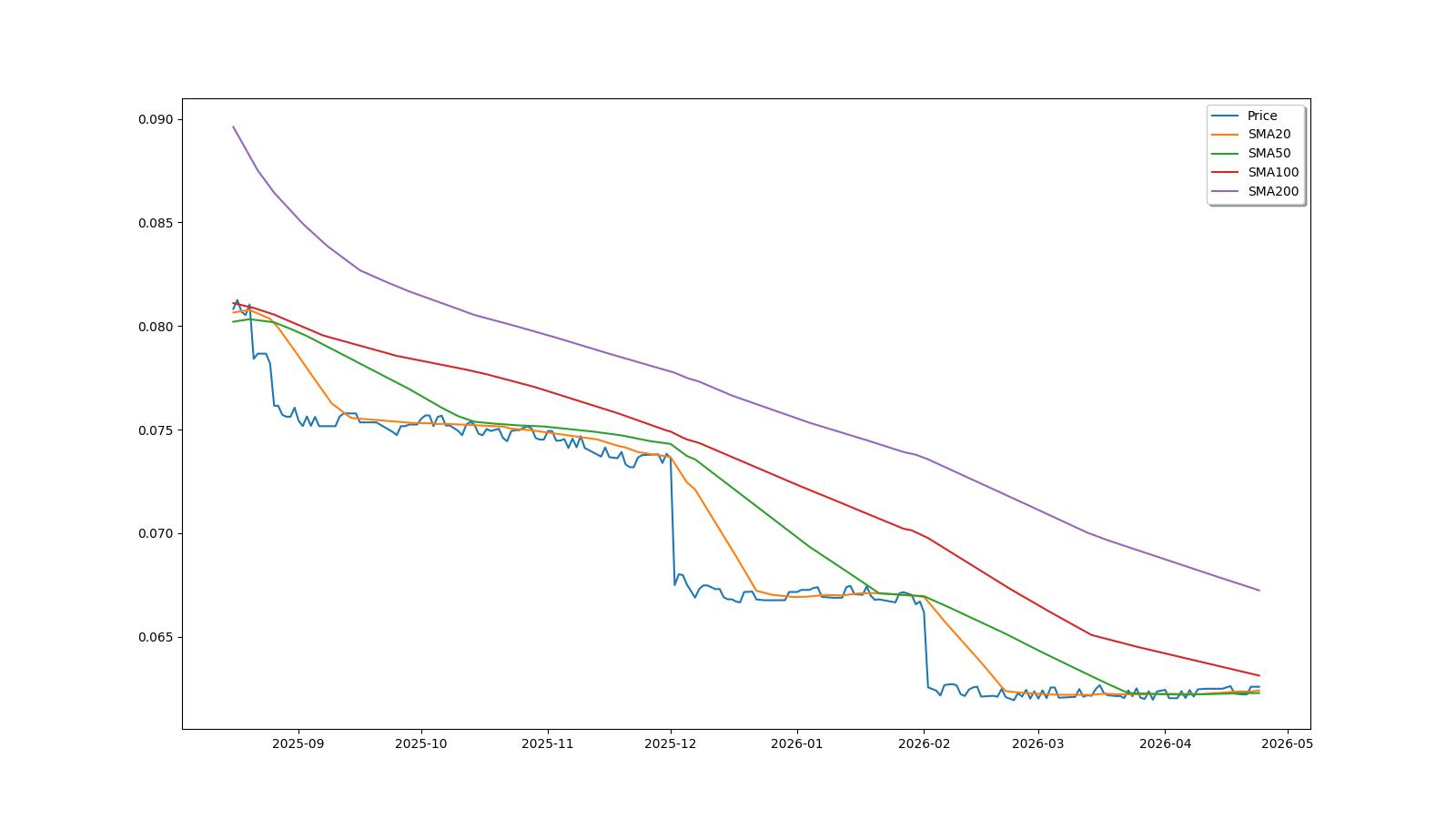 LockTrip Simple Moving Averages