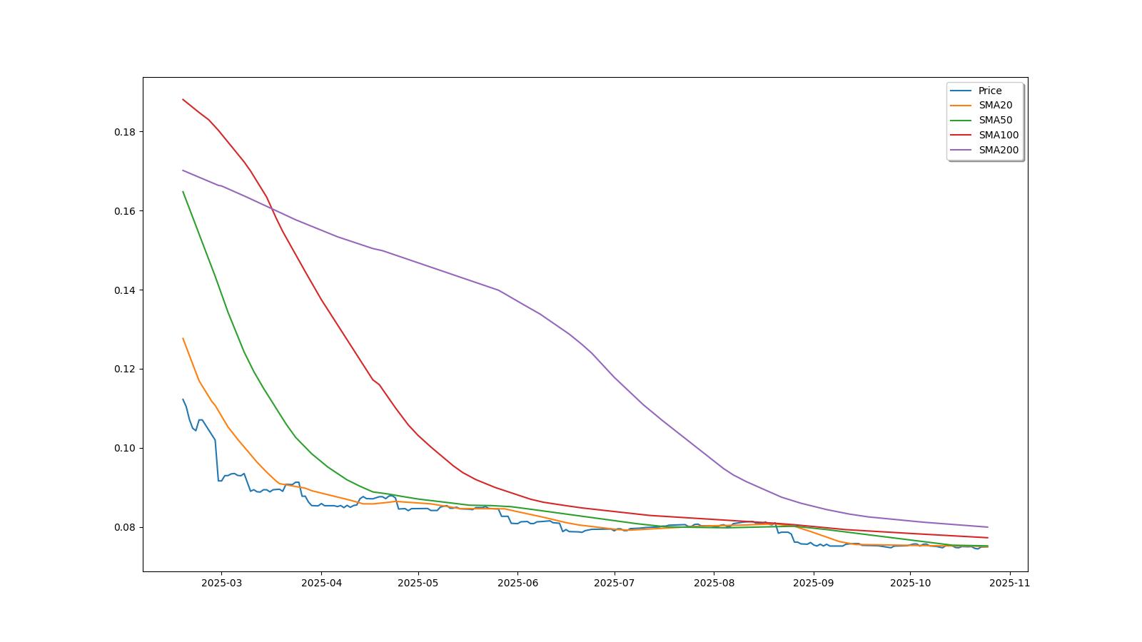 LockTrip Simple Moving Averages