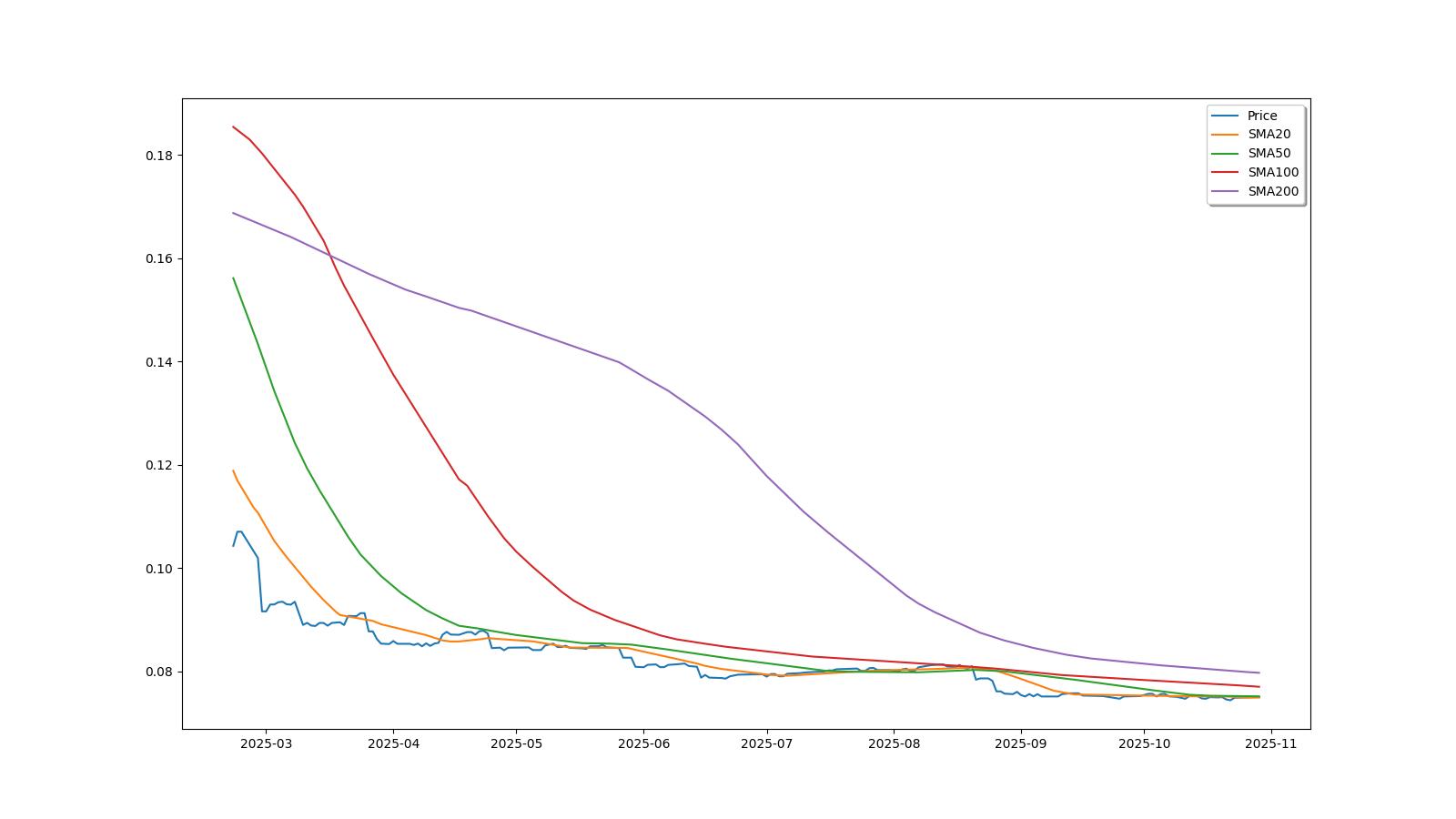 LockTrip Simple Moving Averages