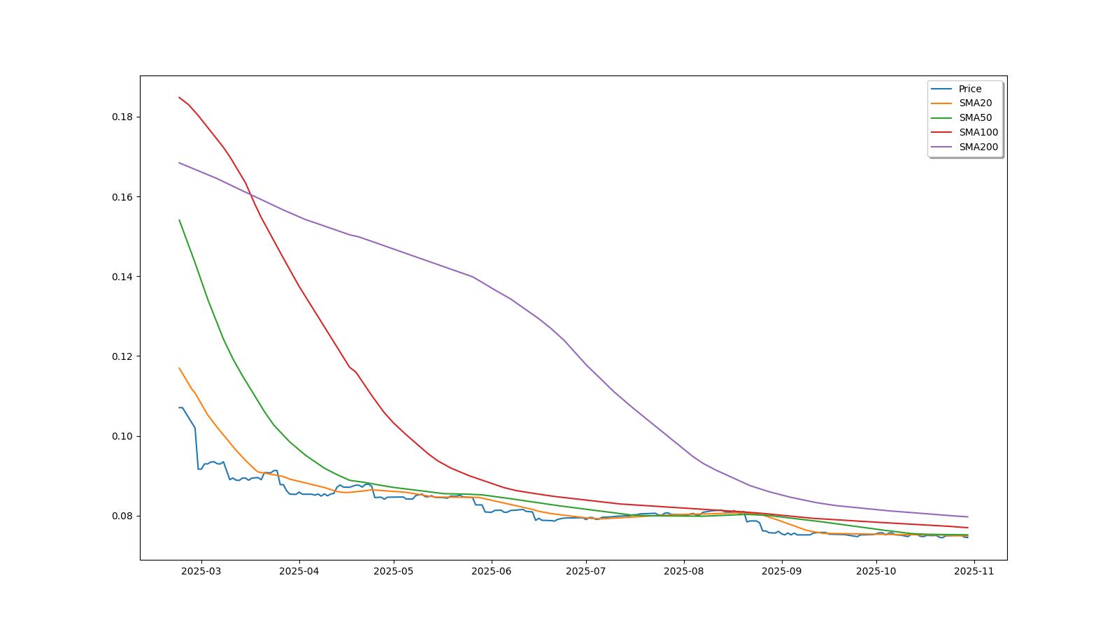 LockTrip Simple Moving Averages