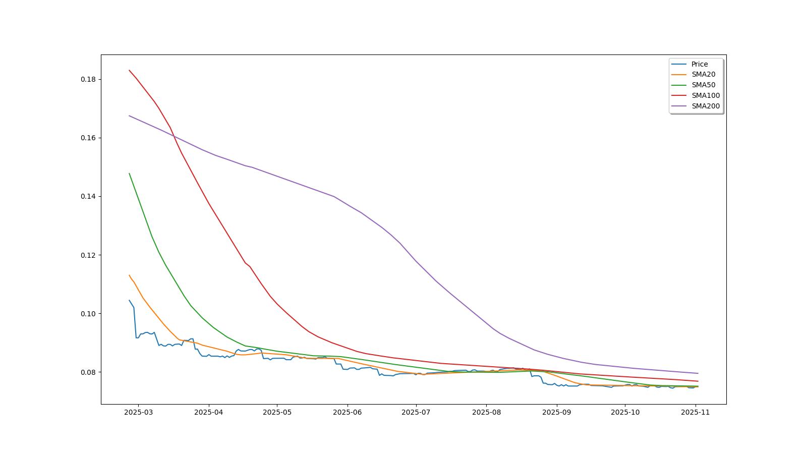 LockTrip Simple Moving Averages