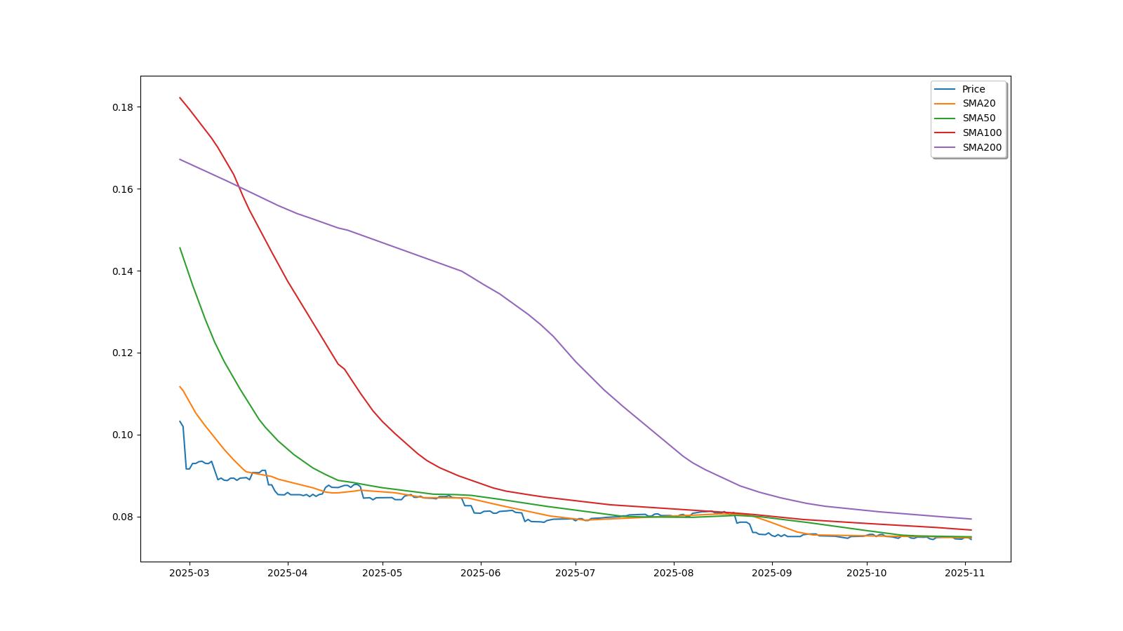 LockTrip Simple Moving Averages