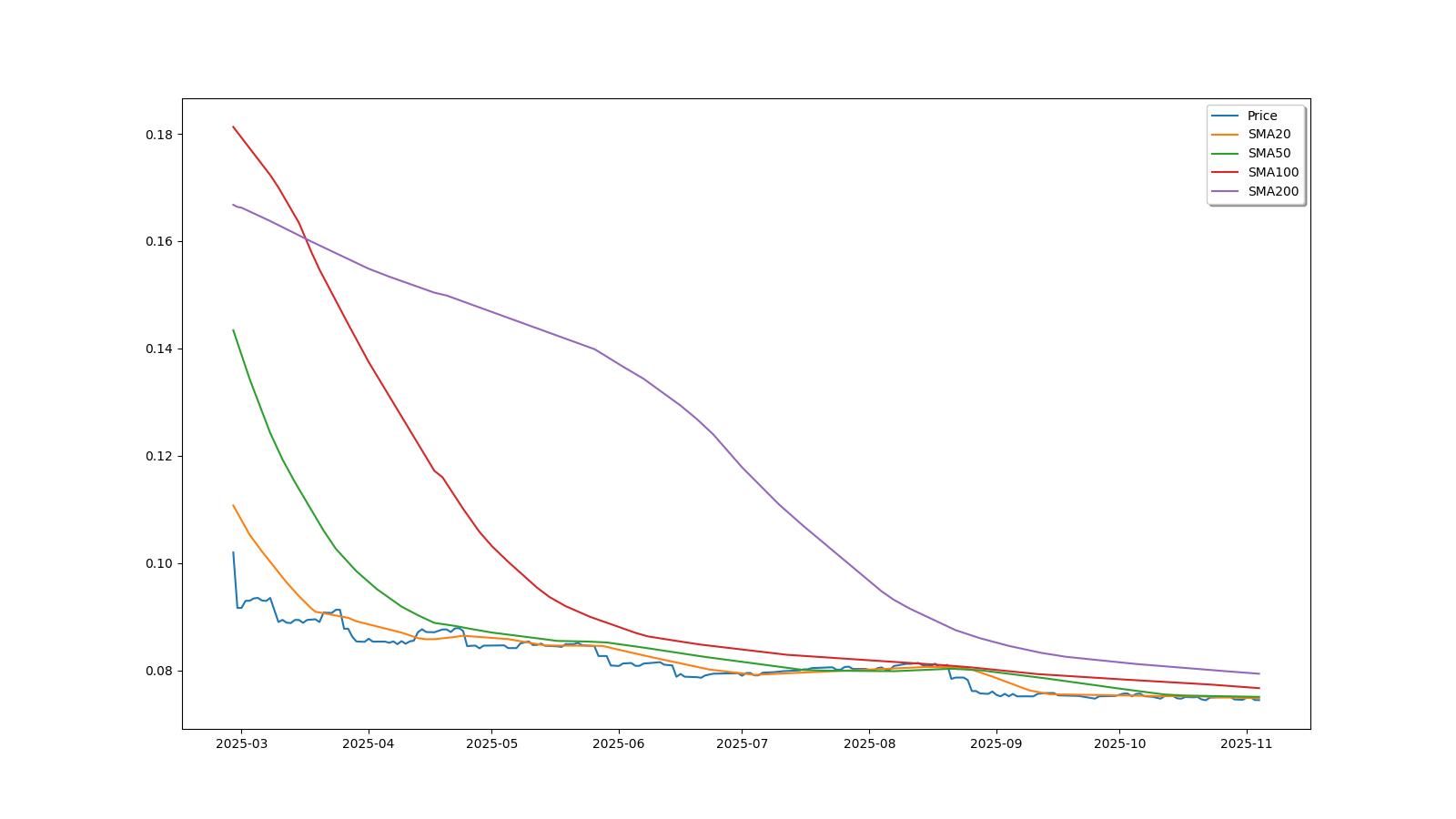 LockTrip Simple Moving Averages