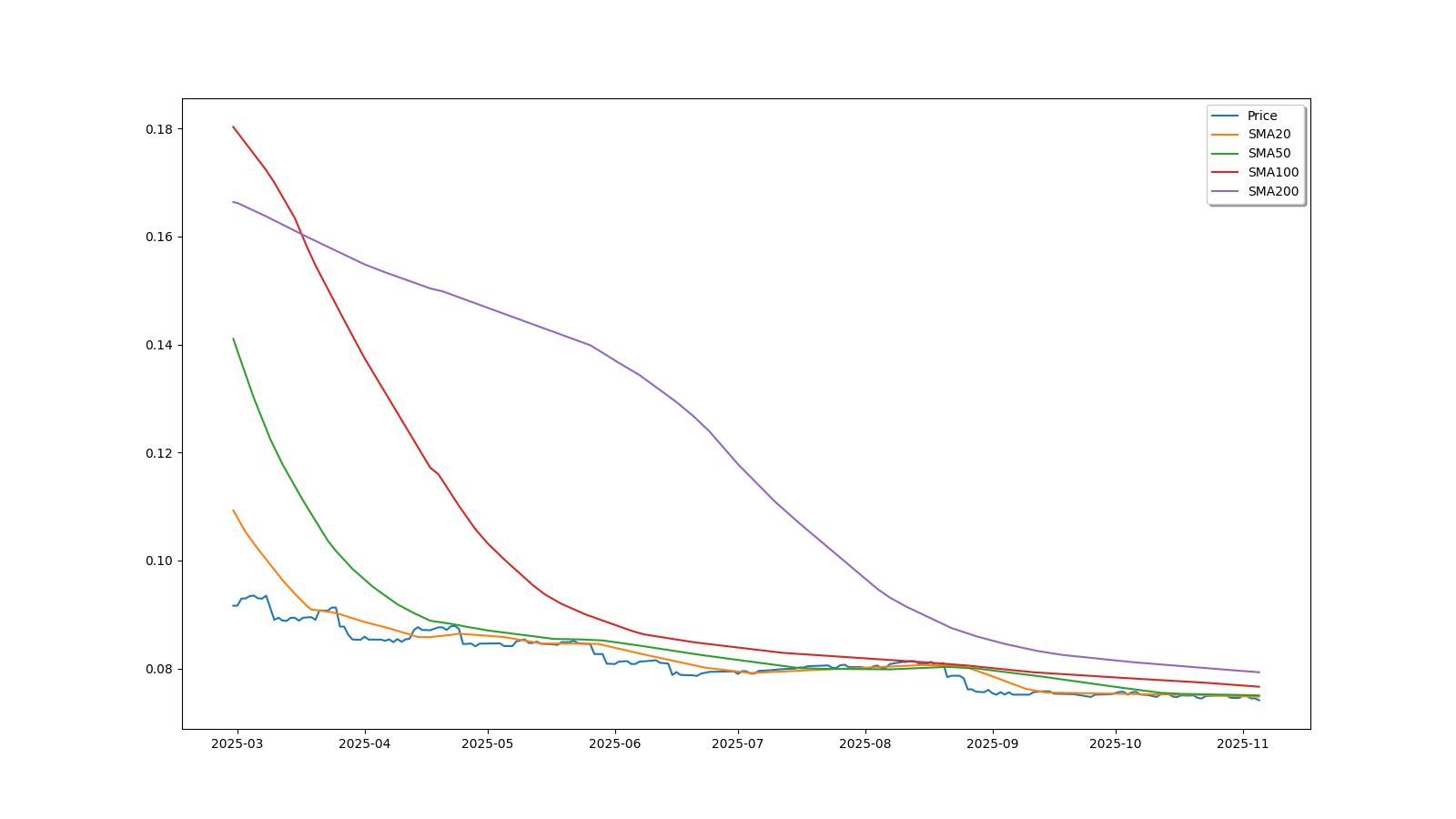 LockTrip Simple Moving Averages