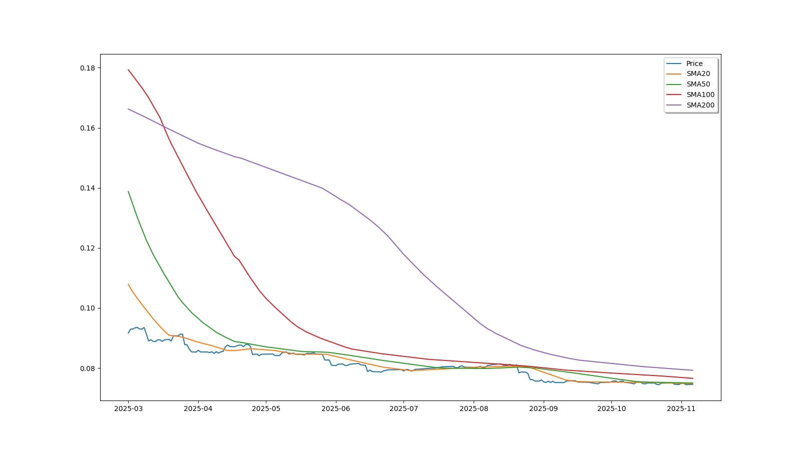 LockTrip Simple Moving Averages