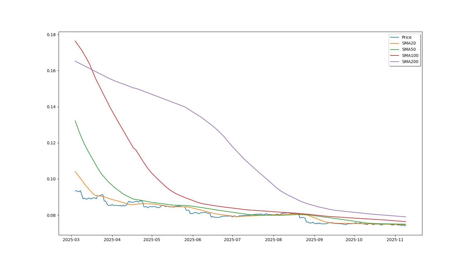 LockTrip Simple Moving Averages