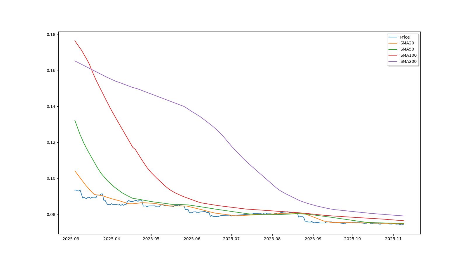 LockTrip Simple Moving Averages