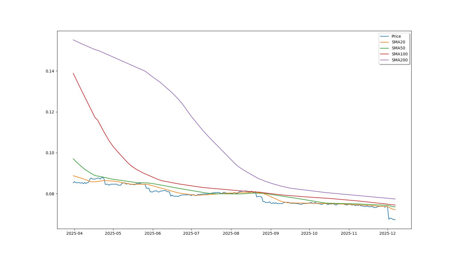 LockTrip Simple Moving Averages