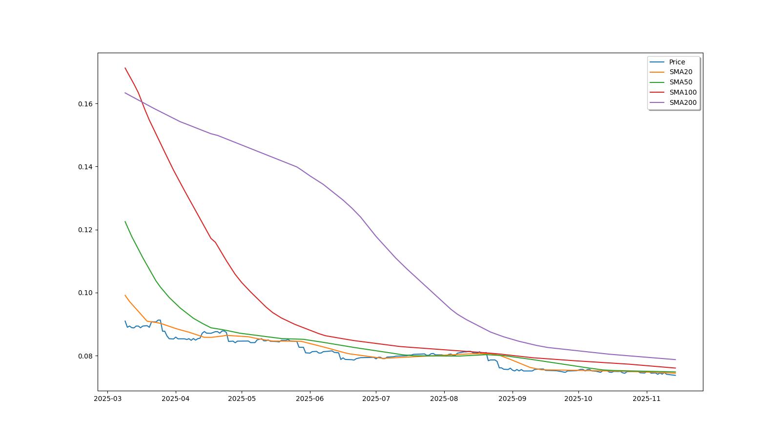 LockTrip Simple Moving Averages