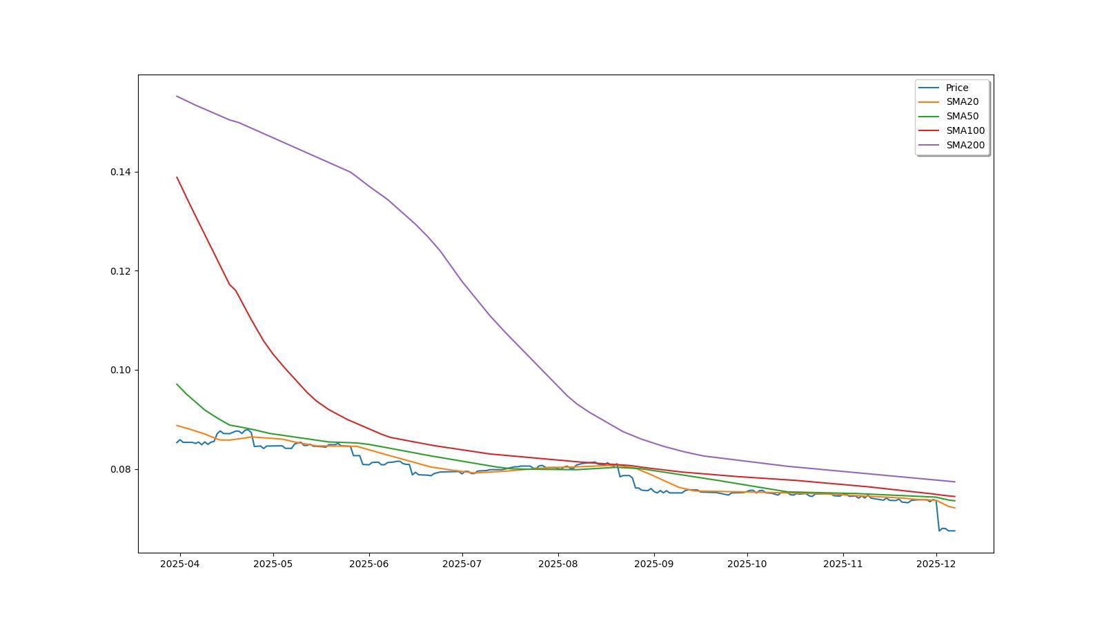 LockTrip Simple Moving Averages
