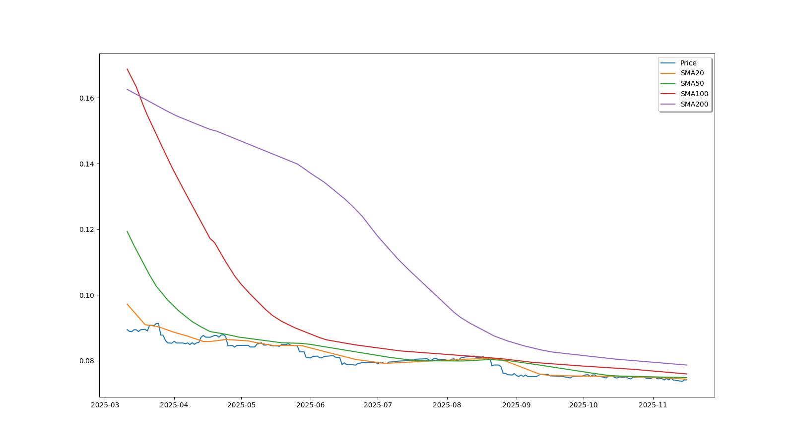 LockTrip Simple Moving Averages