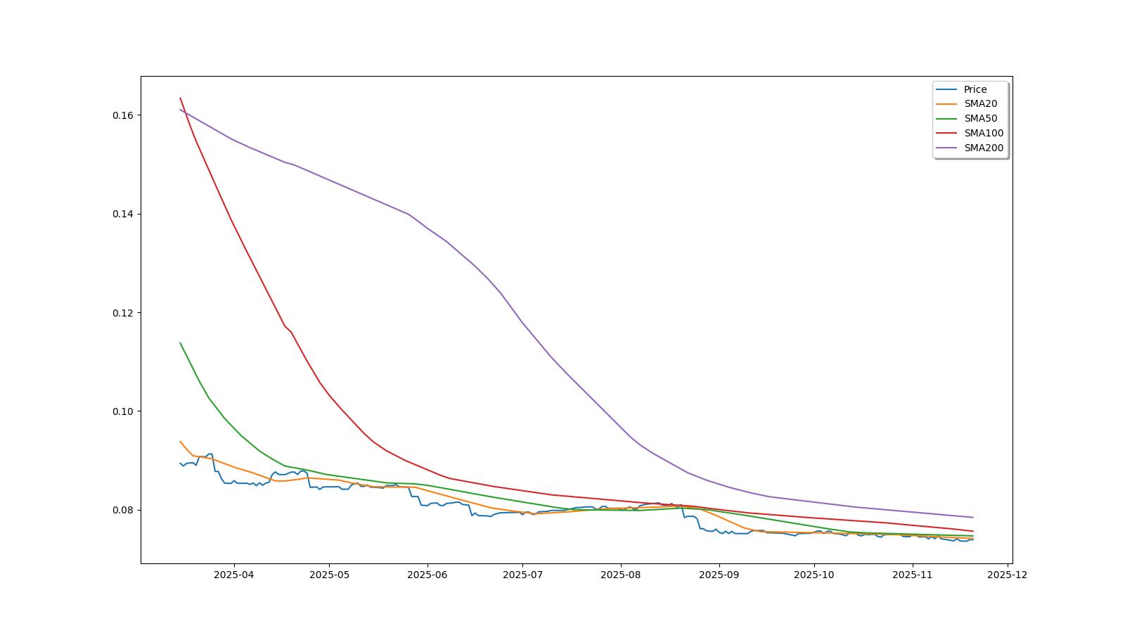 LockTrip Simple Moving Averages