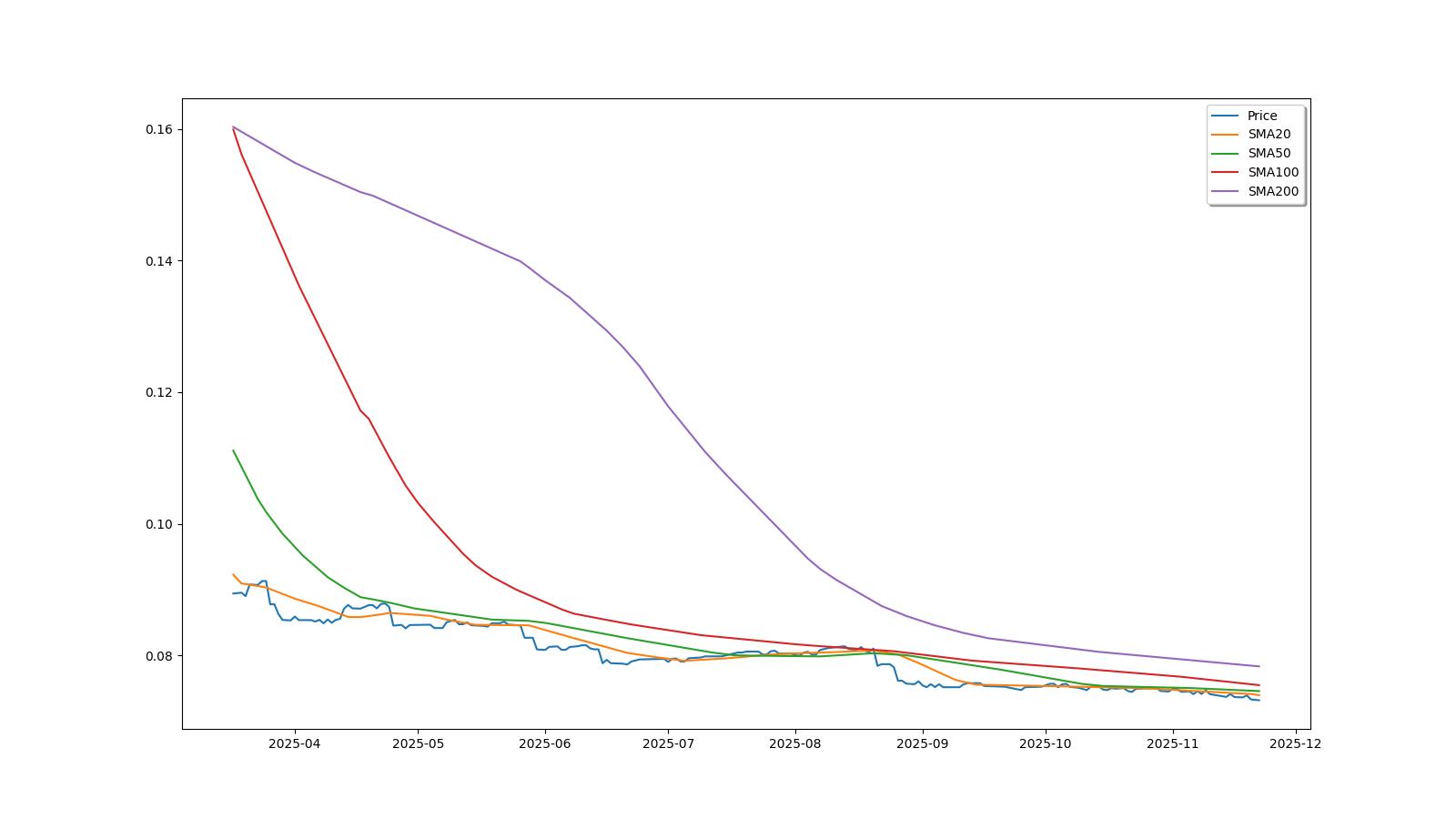 LockTrip Simple Moving Averages