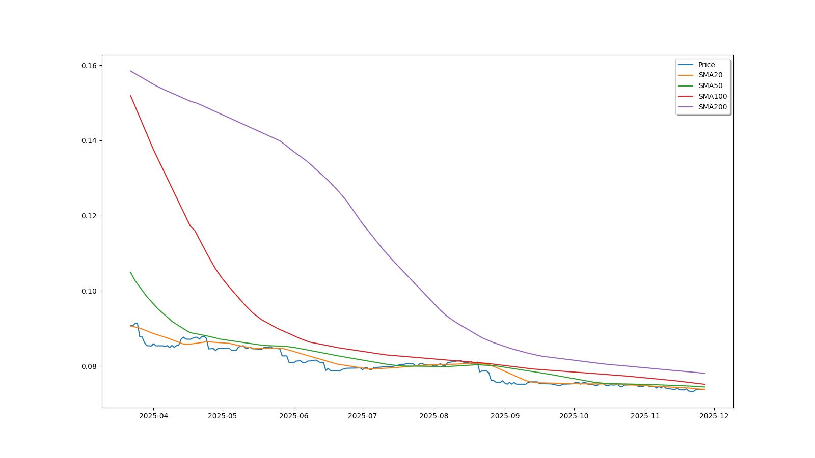 LockTrip Simple Moving Averages