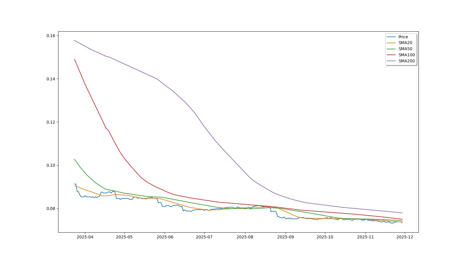 LockTrip Simple Moving Averages