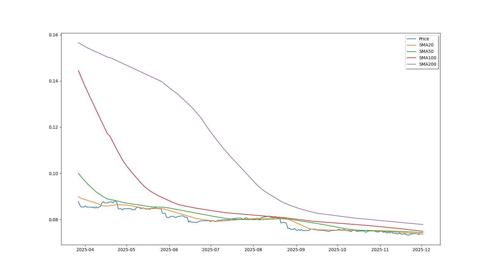 LockTrip Simple Moving Averages