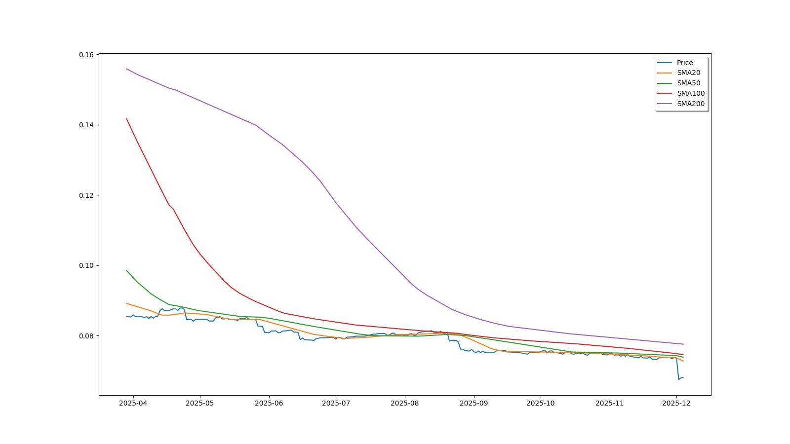 LockTrip Simple Moving Averages
