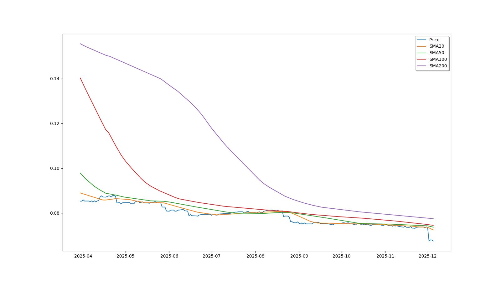 LockTrip Simple Moving Averages