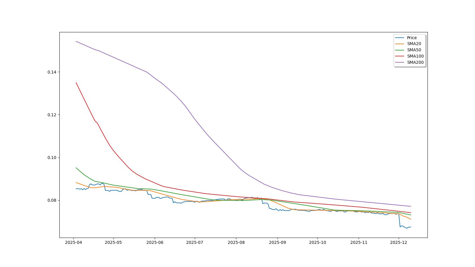LockTrip Simple Moving Averages