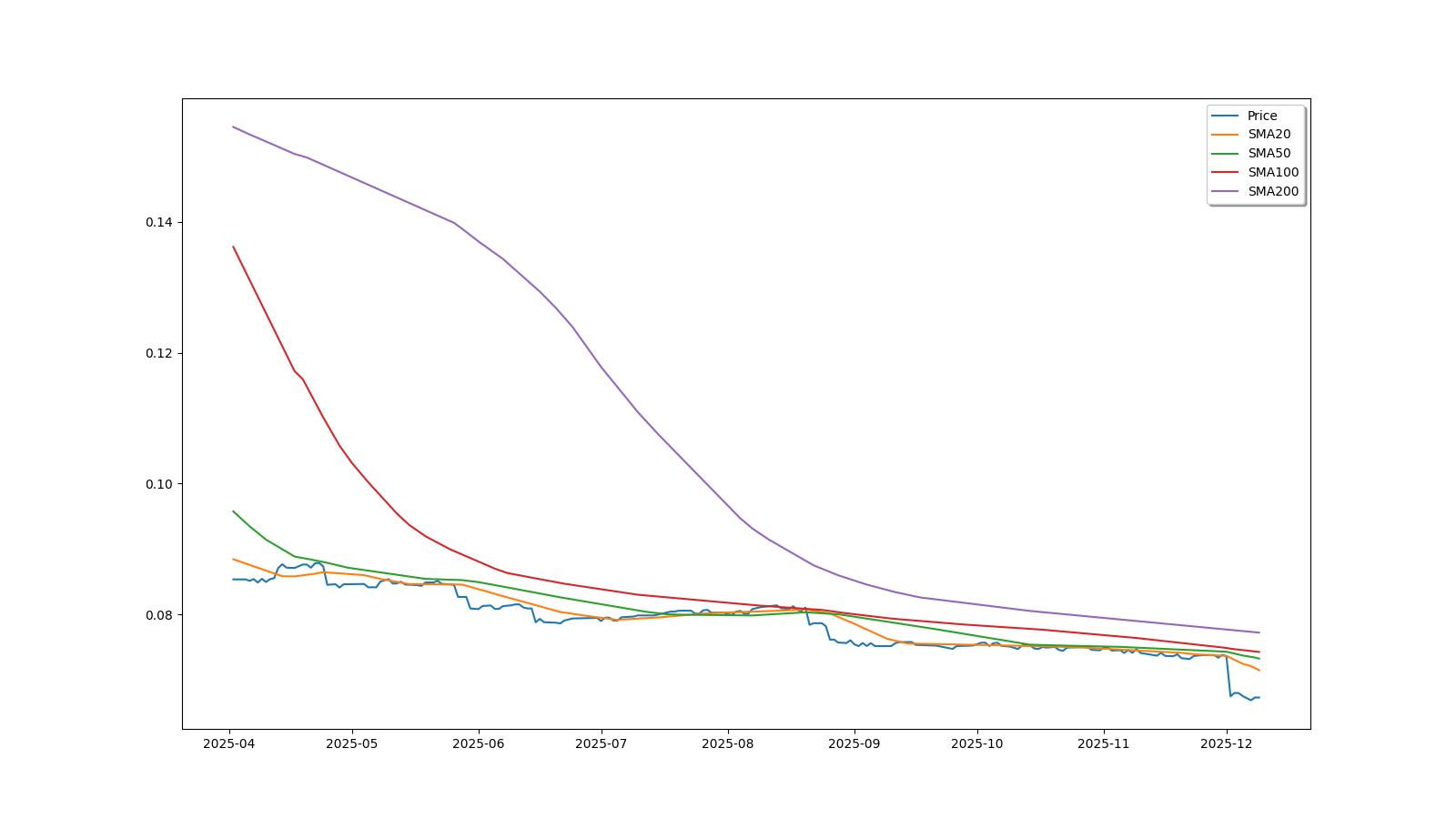 LockTrip Simple Moving Averages