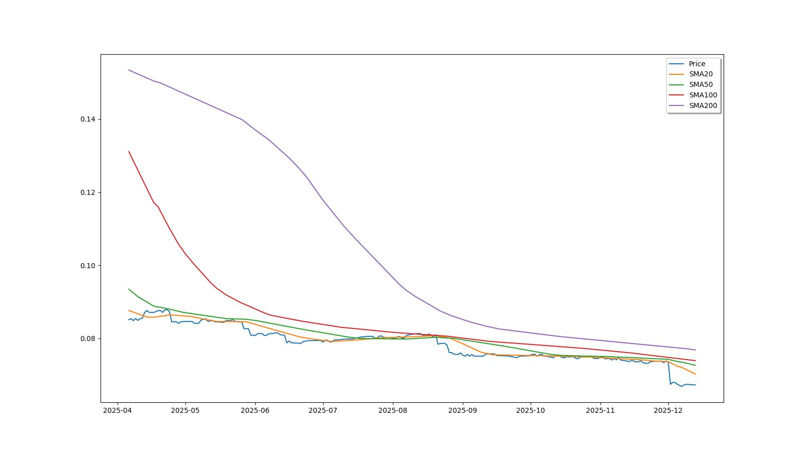 LockTrip Simple Moving Averages